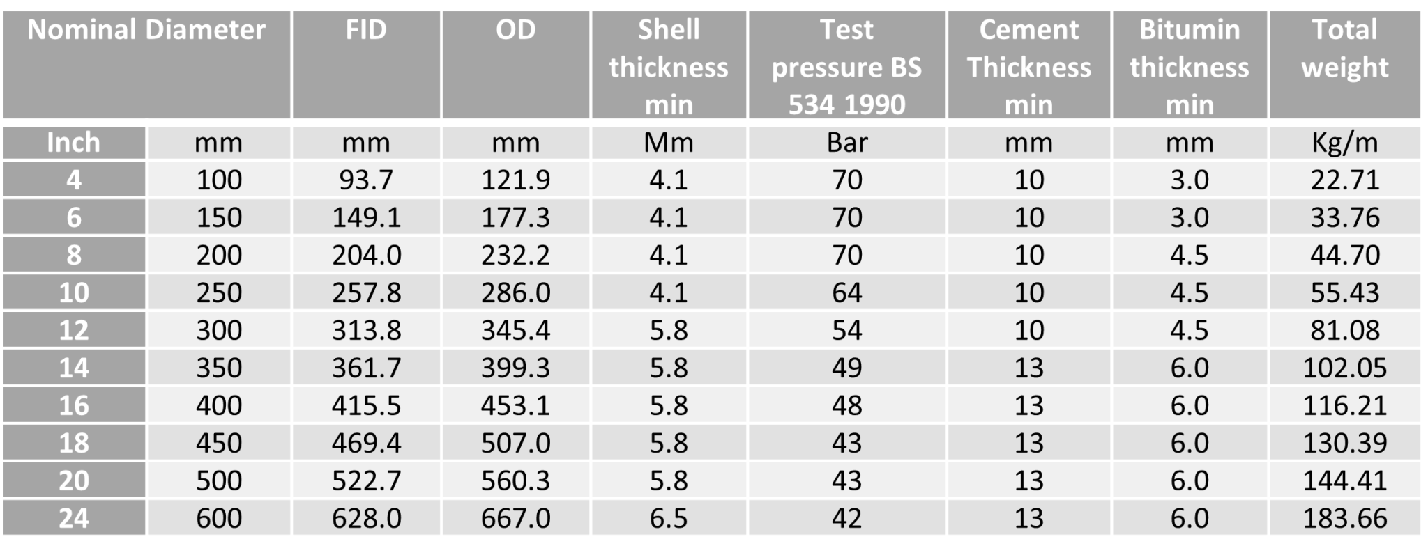 MILD STEEL CEMENT LINING PIPE – Kee Maju Jaya